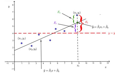 Coefficient Of Determination In Linear Regressions