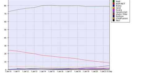 Best Php Alternatives For Web Development Tatvasoft Blog