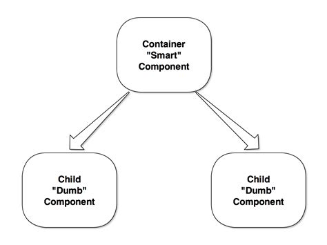 Communicating Between Vue Components