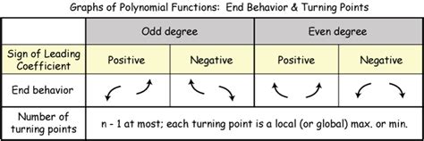 How To Determine End Behavior Of Polynomial