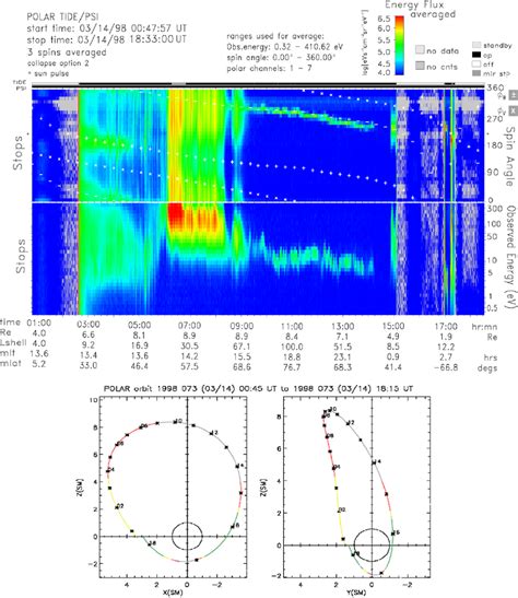Spectrogram Of Tide Stops Data Taken During A Polar Apogee Pass Over