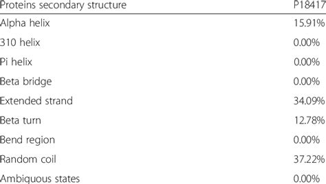 Secondary Structure Prediction By Sopma Server Download Scientific Diagram