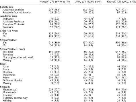 Demographic Variables By Gender And Overall Download Scientific Diagram