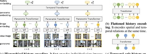 Figure 1 From History Aware Multimodal Transformer For Vision And
