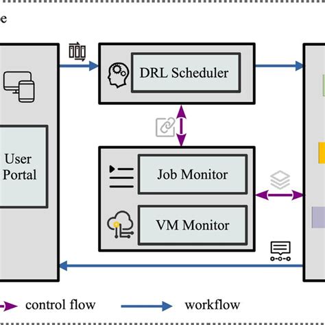 The Cost Aware Scheduling Framework For Hybrid Cloud Using Drl