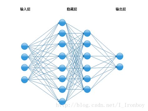 用tensorflow构建基础的神经网络一：mlptensorflow 搭建多输出mlp网络 回归 Csdn博客