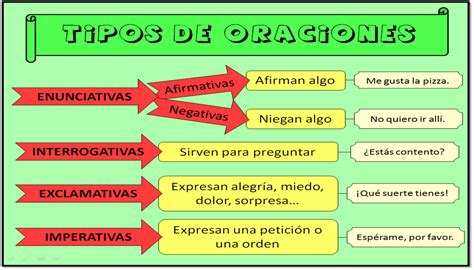 Puntuacion Los 4 Tipos De Oraciones Educational Images Picstank