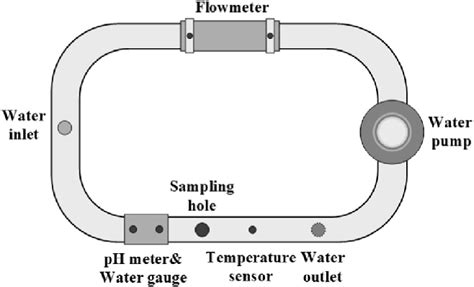 schematic diagram of annular flow simulating experiment device download scientific diagram