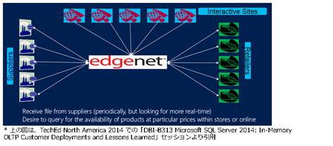 sql server 2014 実践シリーズ no 1 インメモリ oltp 機能の実践的な利用方法 html 版 sqlquality