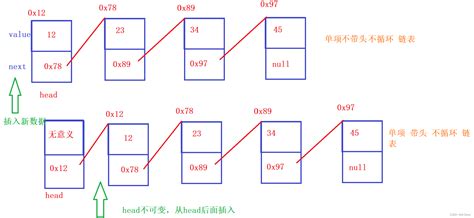 数据结构初阶(3)(链表:链表的基本概念、链表的类型、单向不带头非循环链表的实现、链表的相关oj练习、链表的优缺点 )链表长度包括尾节点吗 数据结构初阶(3)(链表:链表的基本概念、链表的类型、单向不带头非循环链表的实现、链表的相关oj练习、链表的优缺点 )链表长度包括尾节点吗
