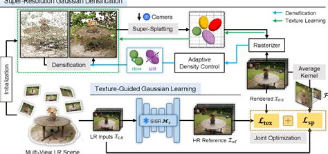 Figure 1 From Srgs Super Resolution 3d Gaussian Splatting Semantic Scholar