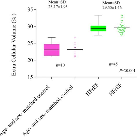 Extracellular Volume Fraction Ecv Values Between Age And Sex Matched