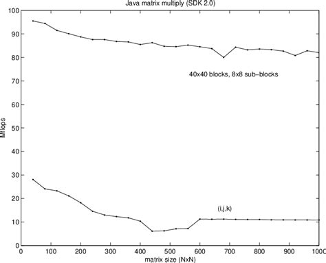 Figure 1 From Developing Numerical Libraries In Java Semantic Scholar