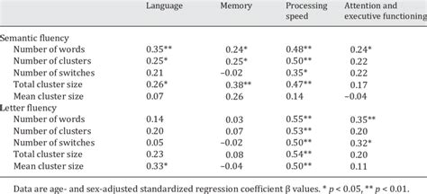 Relation Between Measures Of Verbal Fluency And Cognitive Domain Scores