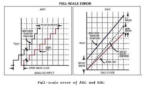 Introduction Of 55 Adc And Dac Commonly Used Terms Utmel