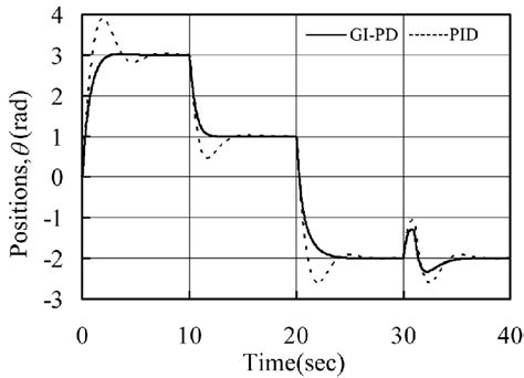 System Output Under The Perturbed Cases Download Scientific Diagram