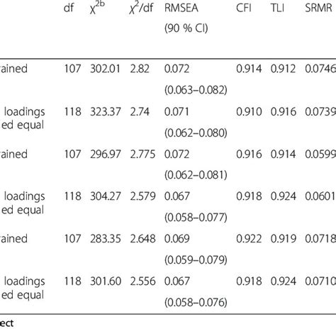 Measurement Invariance For Nested Model Comparisons Of Major Sub Groups A Download Table