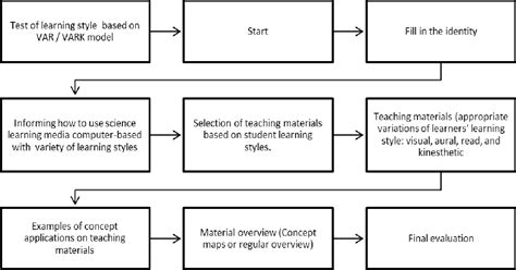 Figure 1 From Science Education Adaptive Learning System As A Computer Based Science Learning
