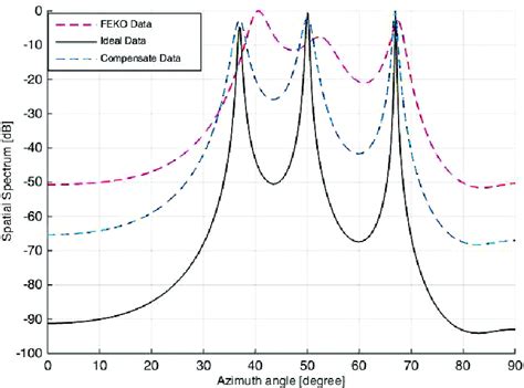 The Doa Estimation Of Incoming Signals To Array From φ 1 37 • And φ 2 Download Scientific