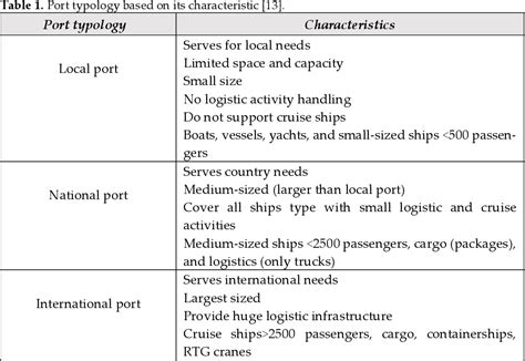 Table 1 From A Review Of The Conceptualization And Operational Management Of Seaport Microgrids