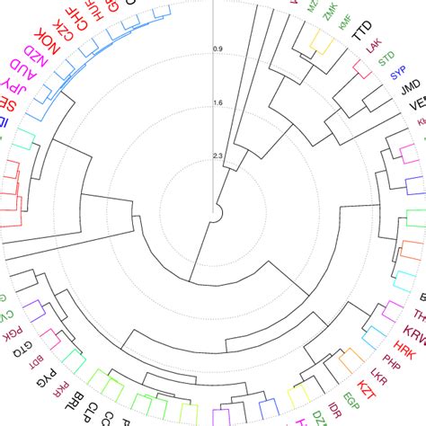 Polar Dendrogram Representation Obtained By Hierarchical Clustering Of