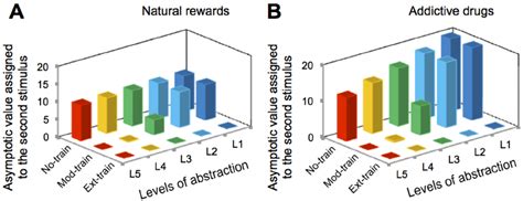 Blocking Effect For Natural Vs Drug Rewards The Model Predicts That Blocking Effect For Natural Vs Drug Rewards The Model Predicts That