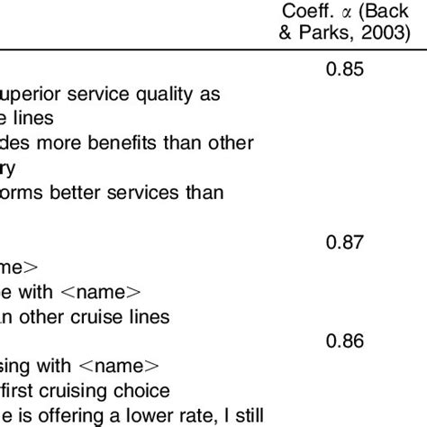 Scale Wording And Measurement Property Download Table