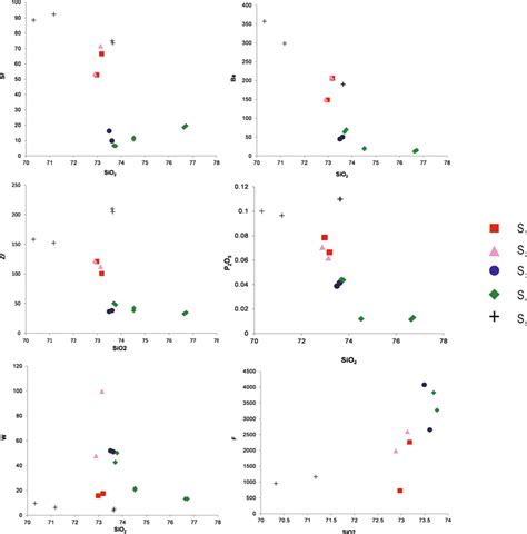 Sio2 Vs Sr Ba Zr P2o5 W And F For The Qgc Download Scientific