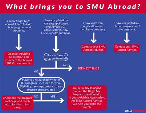 Getting Started With Smu Abroad