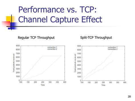 Ppt Tcp In Mobile Ad Hoc Networks ─ Split Tcp Powerpoint Presentation