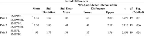 Paired Samples Test Download Table