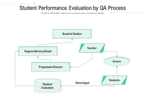 Student Performance Evaluation By Qa Process Powerpoint Slides