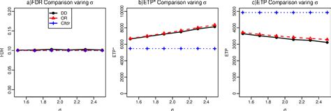 Figure 3 From Ranking And Selection In Large Scale Inference Of Heteroscedastic Units Semantic