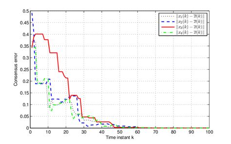 Consensus Error With Randomly Time Varying Graph Download Scientific Diagram