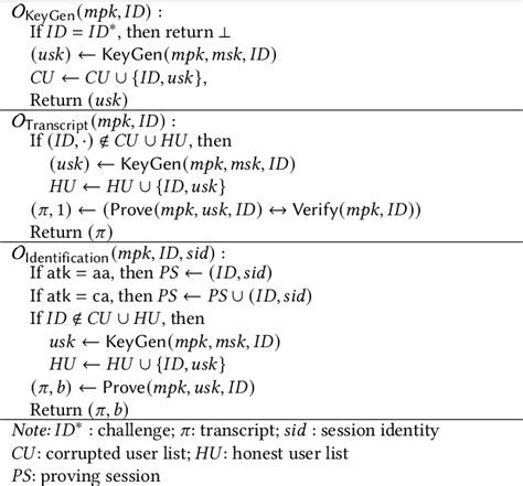 Table 1 From New Identity Based Identification And Signature Schemes In