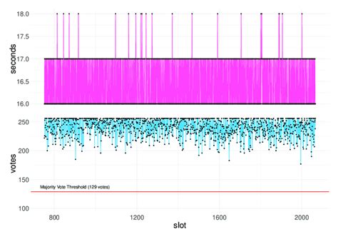 committee vote aggregation and block times in a network of 1000 nodes download scientific