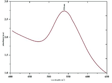 Uv Vis Spectrum Of Green Synthesized Gold Nanoparticles Download Scientific Diagram