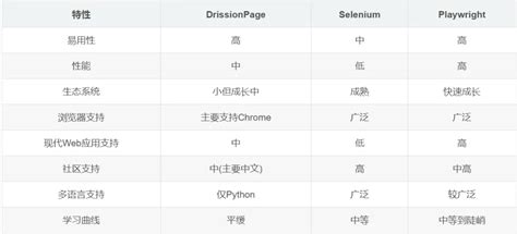 自动化测试框架对比：drissionpage、selenium、playwright！ 腾讯云开发者社区 腾讯云