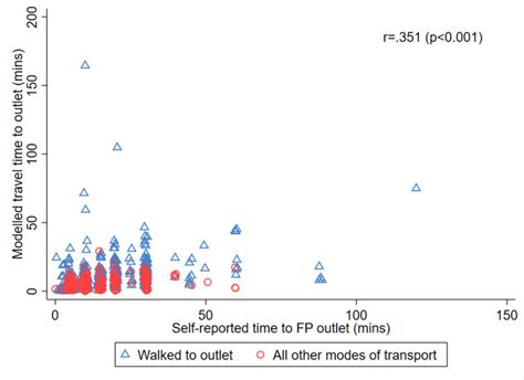 Comparing Modelled With Self Reported Travel Time And The Used Versus