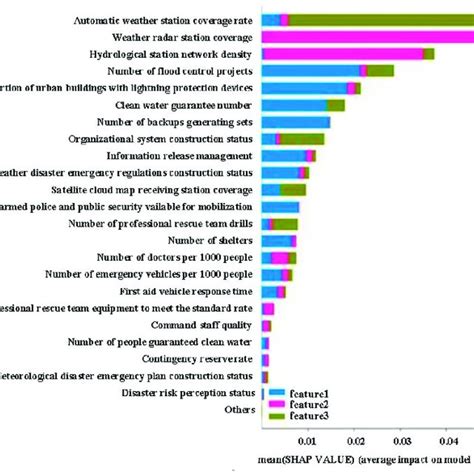 Visualization Of The Importance Of Original Capability Characteristics Download Scientific