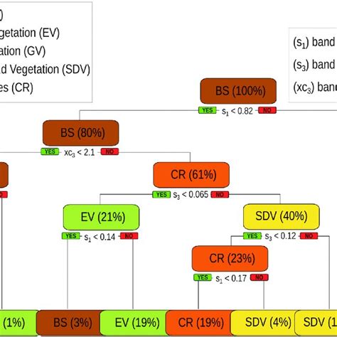 Decision Tree Model And Rules Resulting From A Train Set Of 150 Samples Download Scientific