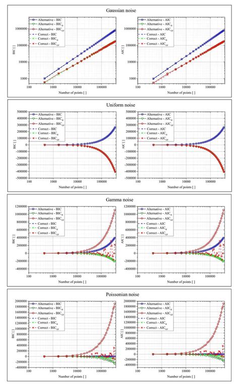 BIC And AIC For The Two Fit Functions In The Case Of The Four Different