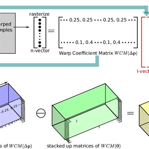 Overview Of The Symbolic Error Matrix See Sec For More Details Download Scientific Diagram