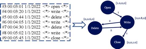 figure 2 from graph neural networks based log anomaly detection and