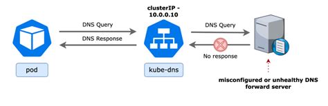 Dns Observability And Troubleshooting For Kubernetes And Containers With Calico