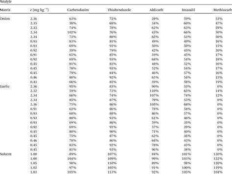 Matrix Effect Values Calculated According To Eqn 1 For Each Sample