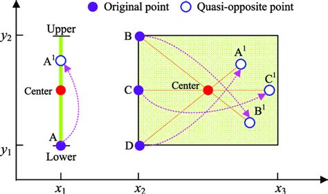 Sketch Map Of Quasi Oppositional Learning Strategy Download