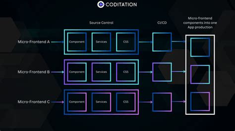 Designing Micro Frontend Architectures Using Module Federation In Webpack 5