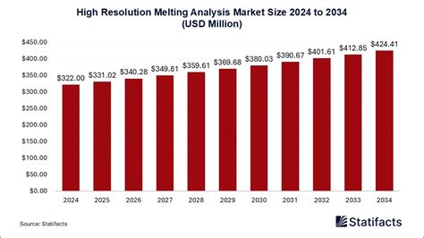 Databook High Resolution Melting Analysis Market Size 2025 2034