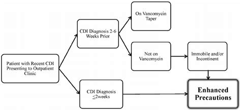 Proposed Algorithm For Management Of Patients With Recent Clostridium Download Scientific